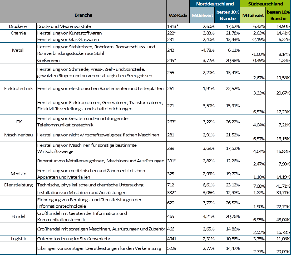 Nr. 10: Wer hat die höchsten Renditen im Mittelstand (KMU) und lohnt ...